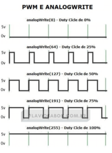 Saídas PWM: Como usar no Arduino Com 2 Exemplos Práticos