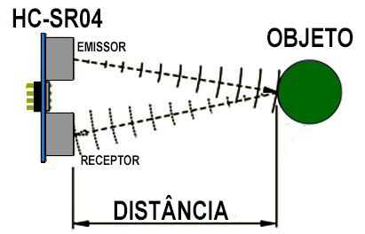 Sensor Ultrassônico com Arduino: Como Controlar?